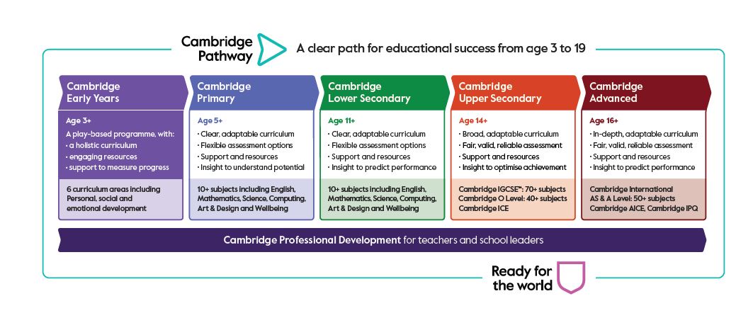 Cambridge Early Years - Awaken International School